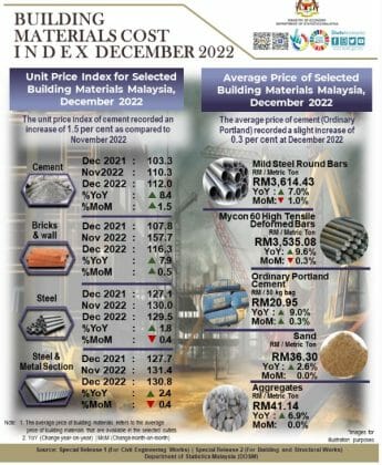 Building Materials Costs Rise Between 1.8% - 11.8% In Dec 22 To ...
