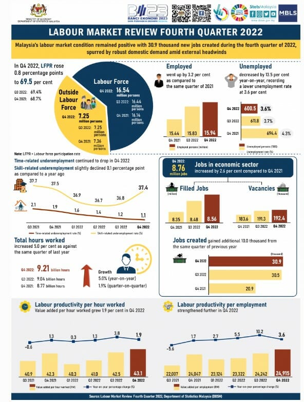DOSM: Positive Momentum Continues In The Malaysian Labour Force Rising 2.5% Y-o-Y To 16.54 ...