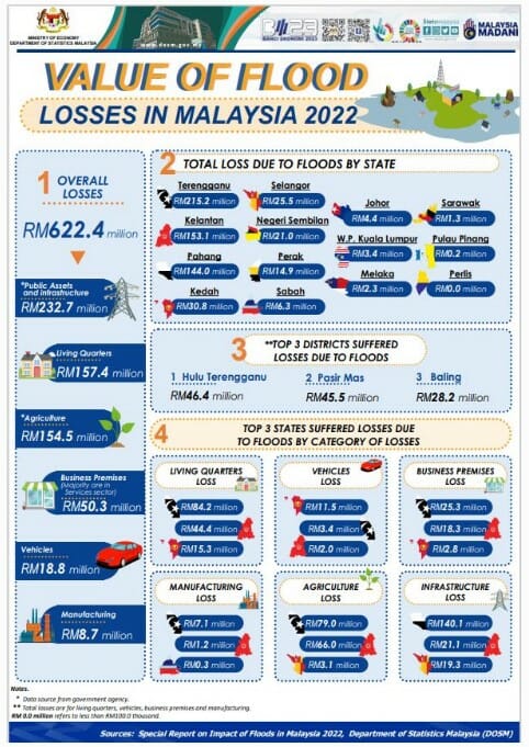 Nation Loses RM622.4 Million To Floods In 2022: DOSM - BusinessToday