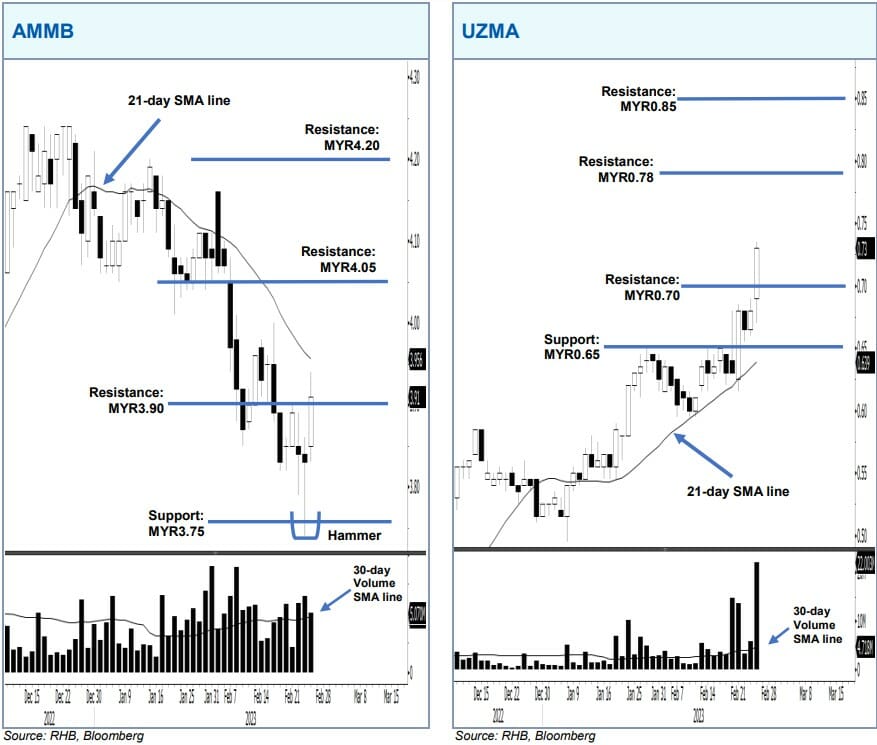Stock Pick Of The Day – AMMB, UZMA - BusinessToday