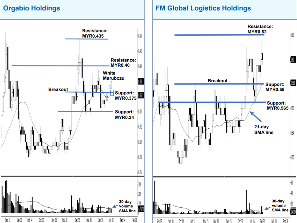 Stock Picks for Shares with Momentum: Orgabio Holidngs, FM Global ...