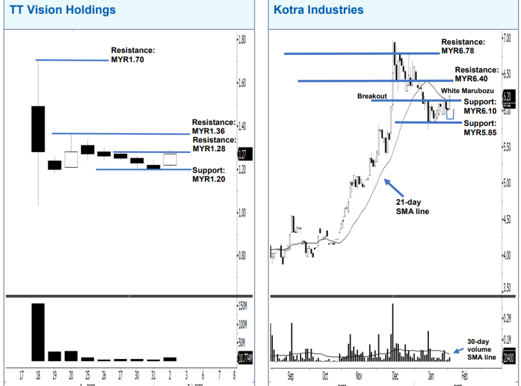 Stock Picks for Shares with Momentum: TT Vision Holdings, Kotra ...