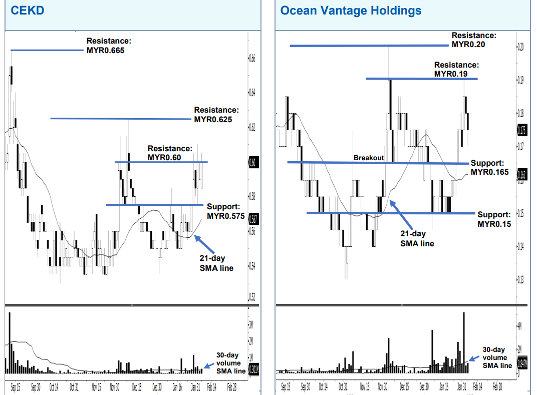 Stock Picks for Shares with Momentum: CEKD, Ocean Vantage Holdings ...