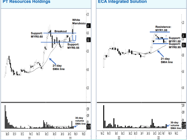 Stock Picks for Shares with Momentum: PT Resources Holdings, ECA ...