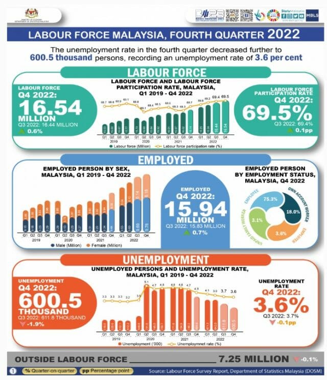 Labour Force Expands in Q4 2022, rising 0.6%: DOSM - BusinessToday