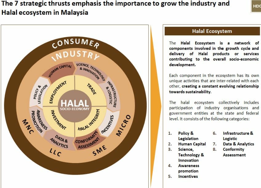 MITI: Halal Roadmap Now Paves The Way To Strengthen Malaysia’s ...