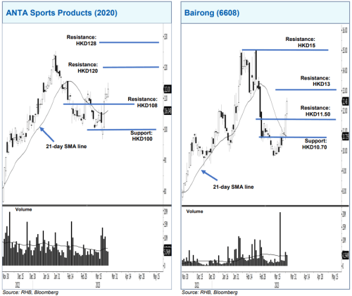 RHB Research: Hong Kong Viable Trading Stocks | BusinessToday