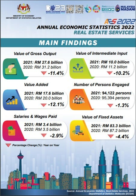 Malaysia’s Financial Services Sector Recorded A 7.1% Rise, Real Estate ...