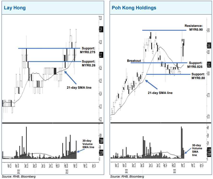 Investment Ideas: Stock Picks - Lay Hong, Poh Kong Holdings - BusinessToday