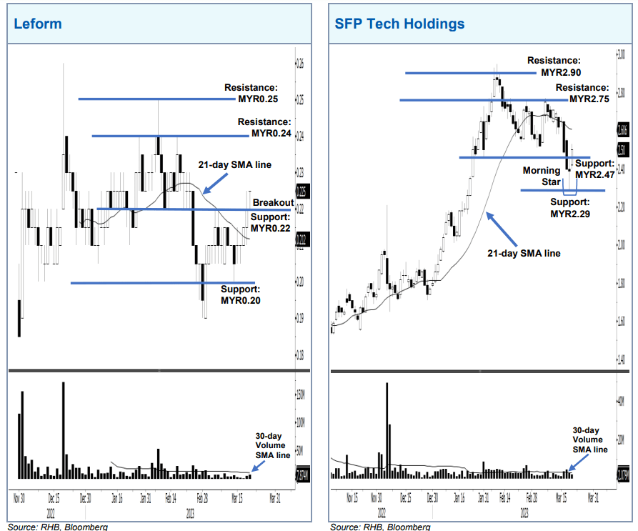 Investment Ideas: Stock Picks – Leform, SFP Tech Holdings - BusinessToday
