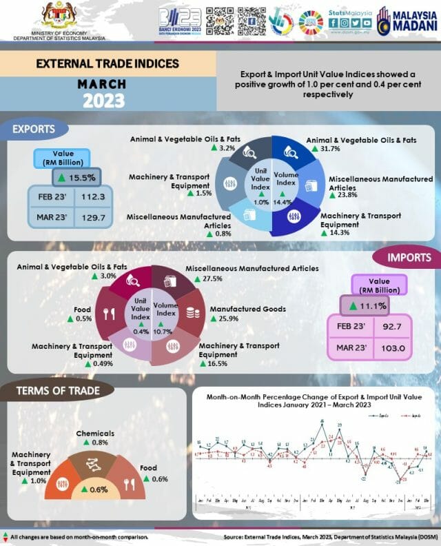 Malaysia’s Export & Import Unit Value Indices Grows By 1.0%, 0.4% ...