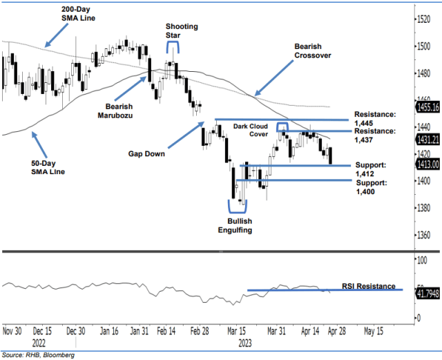KLSE Fell Sharply Dismissing Counter-Trend Rebound - BusinessToday