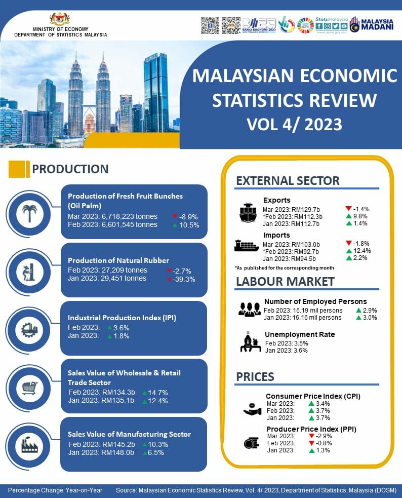 Malaysia's Total Trade Registers Double-Digit Growth Rising 11.0 Per ...