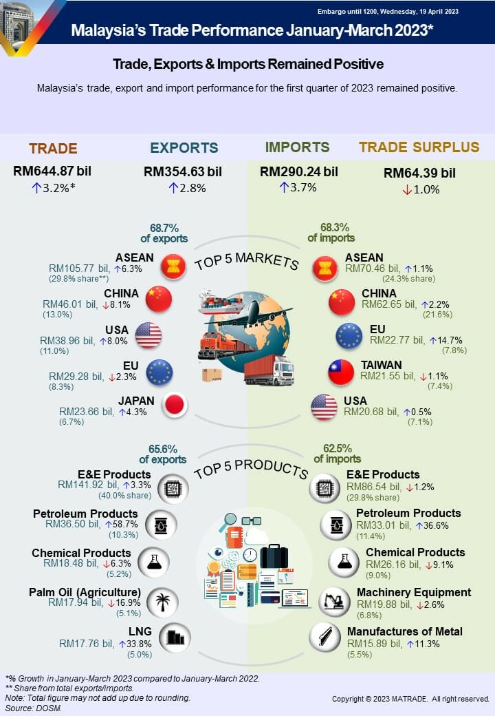 Malaysia’s Records Highest Trade Surplus Of RM26.69 Billion In March 2023: MITI - BusinessToday