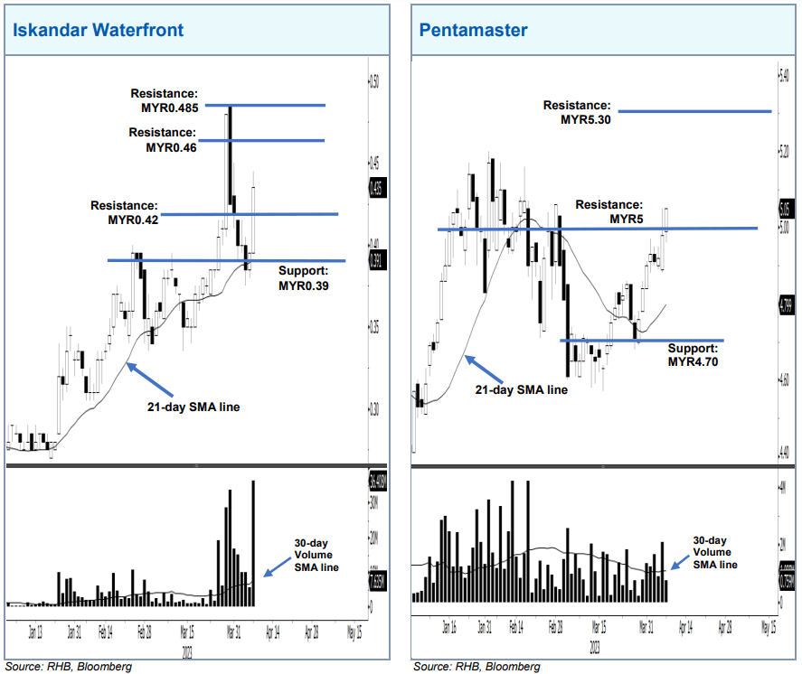 Stock Picks Of The Day - Iskandar Waterfront, Pentamaster - BusinessToday
