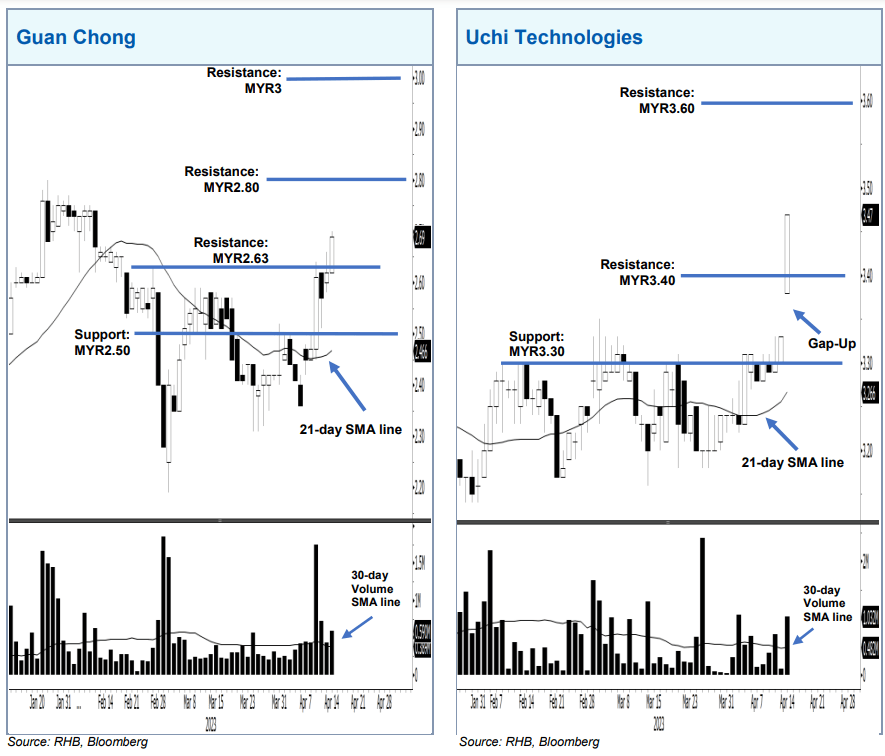 Stock Picks Of The Day - Guan Chong, Uchi Technologies - BusinessToday