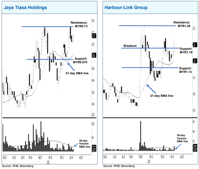 Stock Picks Of The Day - Jaya Tiasa Holdings, Harbour-Link Group - BusinessToday