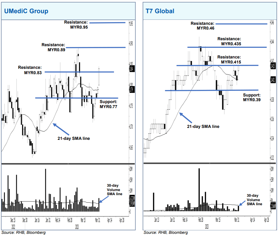 Stock Picks Of The Day - UMediC Group, T7 Global - BusinessToday