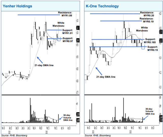 Stock Picks Of The Day - Yenher Holdings, K-One Technology - BusinessToday