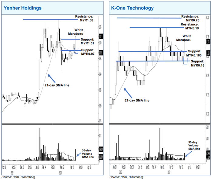 Stock Picks Of The Day - Yenher Holdings, K-One Technology - BusinessToday