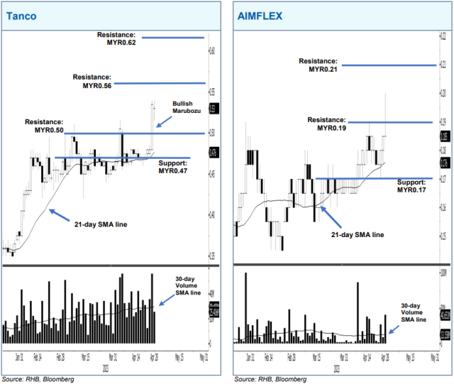 Stock Picks Of The Day – Tanco, Aimflex - BusinessToday