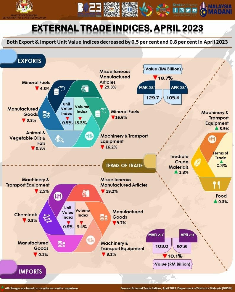 Malaysia’s Export & Import Unit Value Indices Falls 0.5%, 0.8% ...