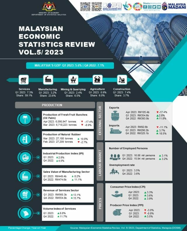 Malaysia's Economy Expands By 5.6% On Labour Market Stability, Domestic ...