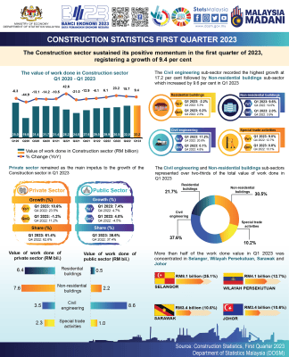Construction Sector Grows By 9.4% In 1Q 2023; DOSM - BusinessToday