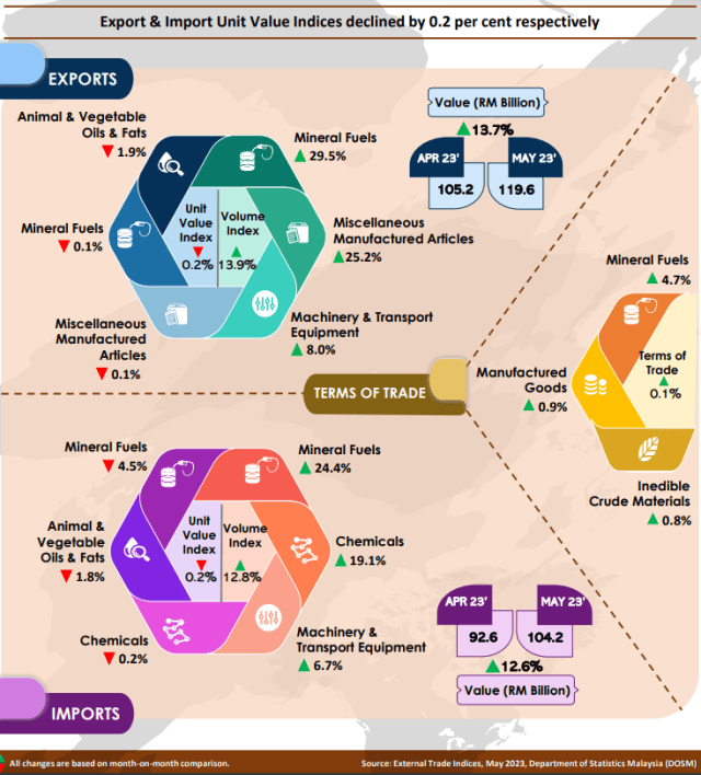 Export, Import Unit Value Indices Declined 0.2% For May 2023: DOSM ...