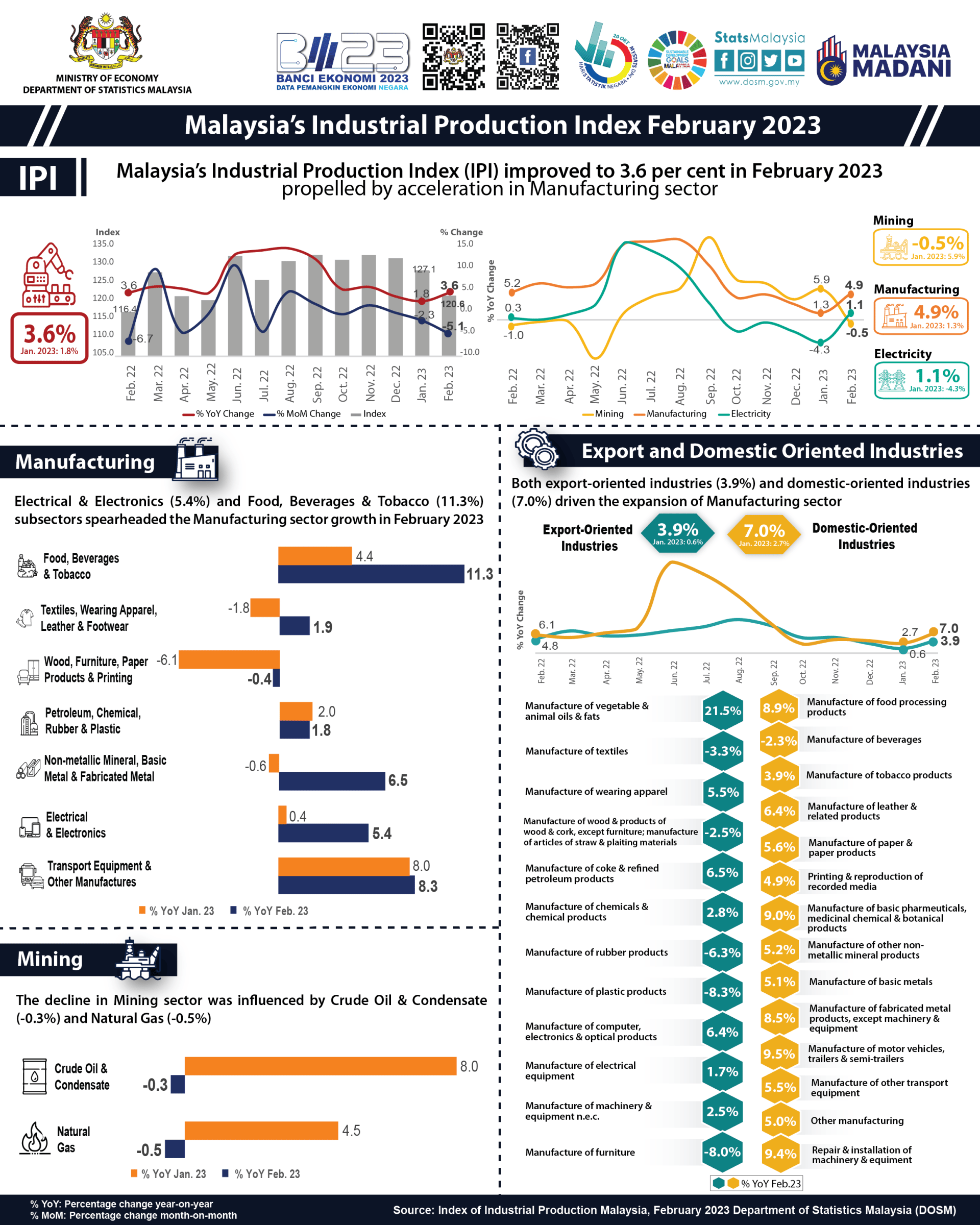 Malaysia's IPI Improved To 3.6% In Feb Accelerated By Manufacturing ...