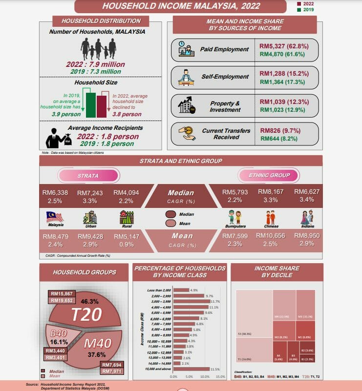 Median Household Income Moderated By 2.5% In 2022 To RM6,338: DOSM ...