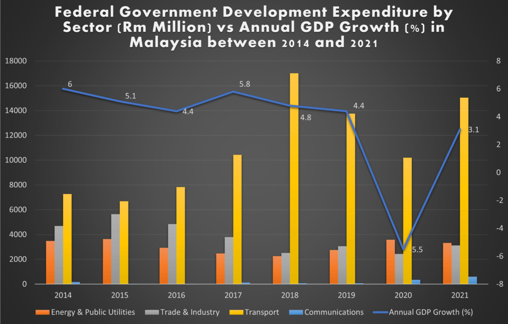 Sound, Strategic Initiatives Required For Malaysian Infrastructure ...