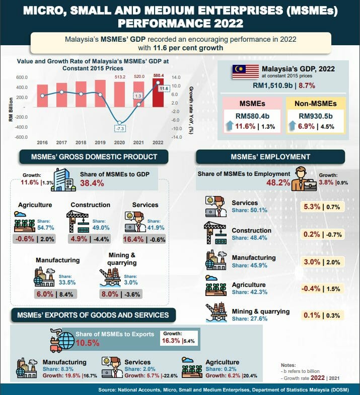 Malaysia's MSME GDP Rises By 11.6%, Surpassing National GDP: DOSM ...