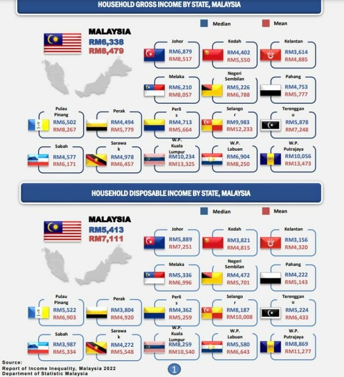 Malaysia Income Inequality Gap Drops To 0.3% In 2022 Compared To 2019 ...