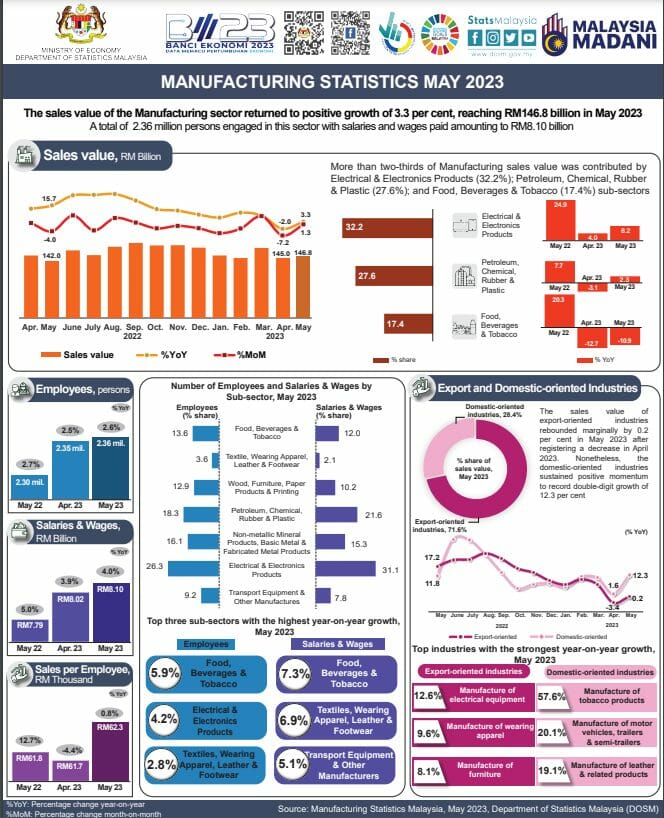 DOSM: Manufacturing Sector Moves Towards Positive Growth Of 3.3% Reaching RM146.8 Billion In May ...