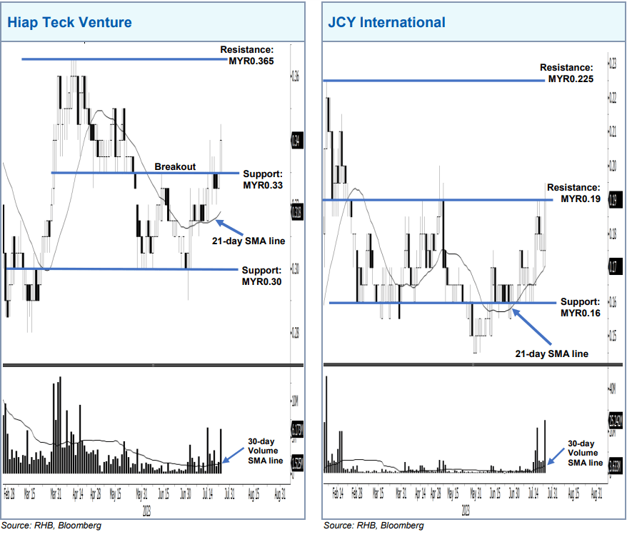 Stock Picks Of The Day - Hiap Teck Venture, JCY International ...