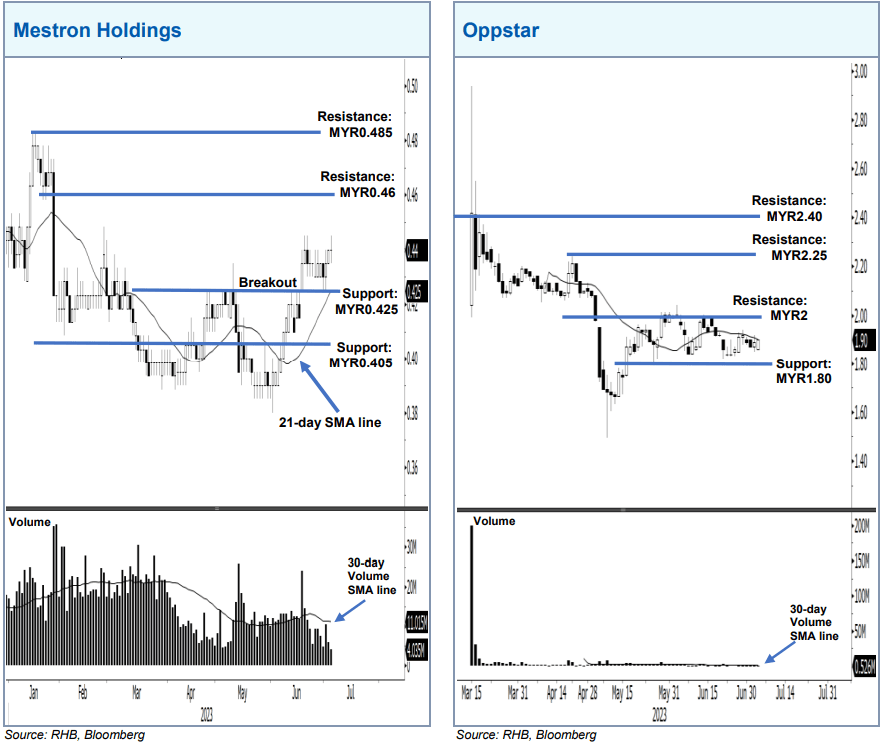 Stock Picks Of The Day - Mestron Holdings, Oppstar - BusinessToday