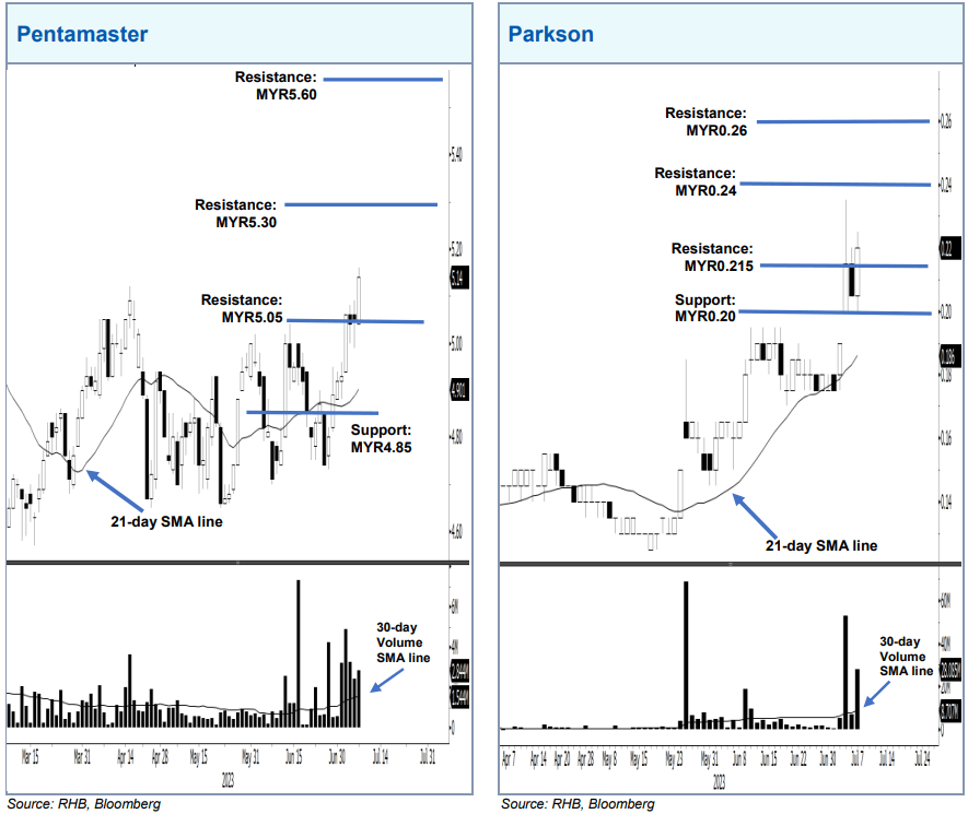 Stock Picks Of The Day – Pentamaster, Parkson - BusinessToday