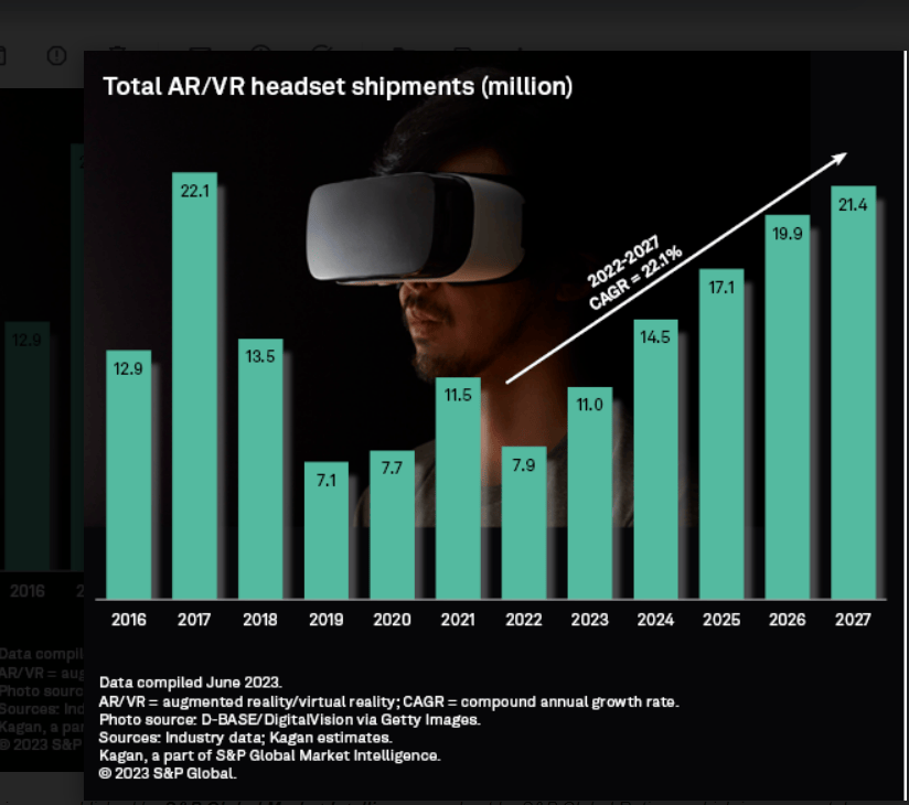 Apple Effect Revitalises AR/VR Market In 5-Year Forecast: S&P Global Market Intelligence ...