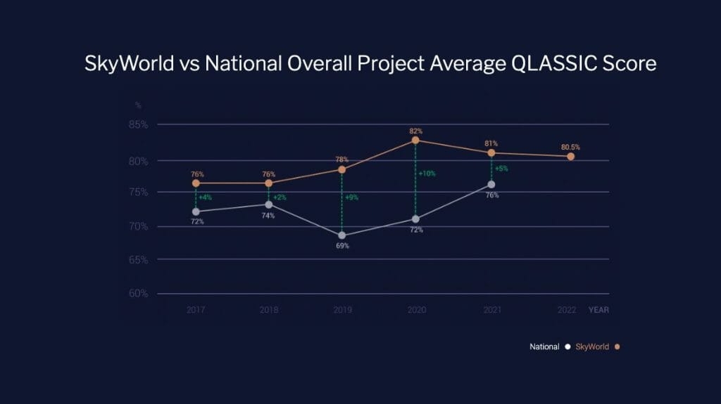SkyWorld Achieves Acclaimed FIABCI World Gold Winner Award - BusinessToday