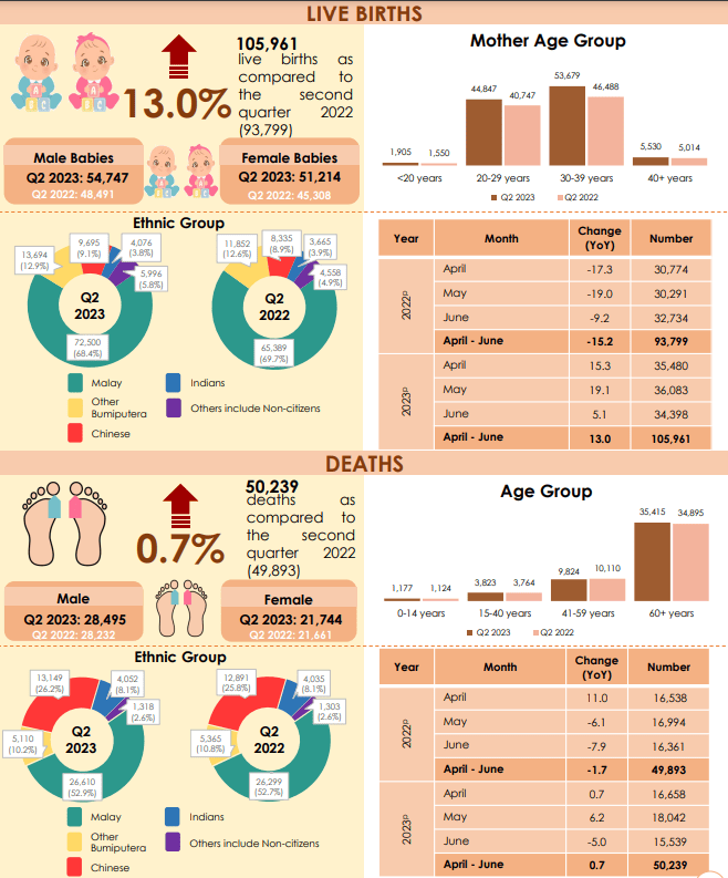 Live Births, Deaths Increased 13%: 0.7% For Second Quarter 2023, Said ...