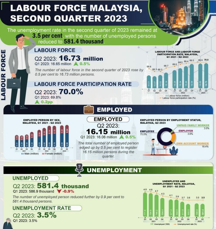 Higher Labour Force Participation For 2Q2023, Increasing By 0.5%: DOSM ...