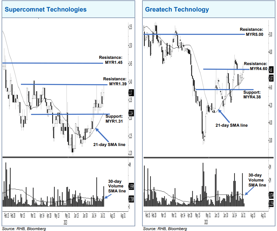 Stock Picks Of The Day – Supercomnet Technologies, Greatech Technology ...