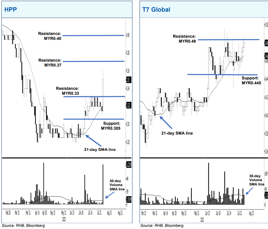 Stock Picks Of The Day – HPP, T7 Global - BusinessToday