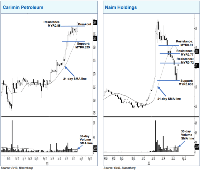 Stock Picks Of The Day - Carimin Petroleum, Naim Holdings - BusinessToday