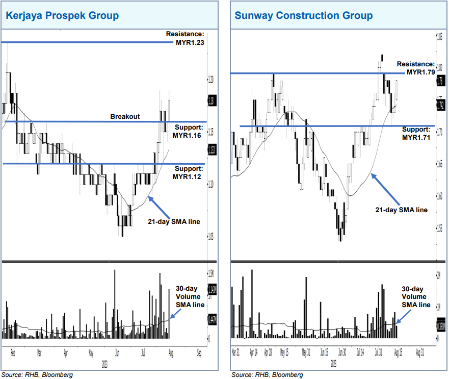 Stock Picks Of The Day - Kerjaya Prospek Group, Sunway Construction ...