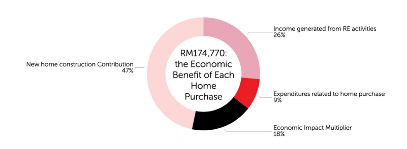 Real Estate Purchases Key To Growth To Equal 2.7% Of GDP - BusinessToday