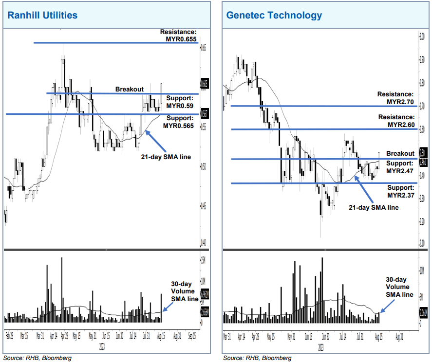 Stock Picks Of The Day - Ranhill Utilities, Genetec Technology ...