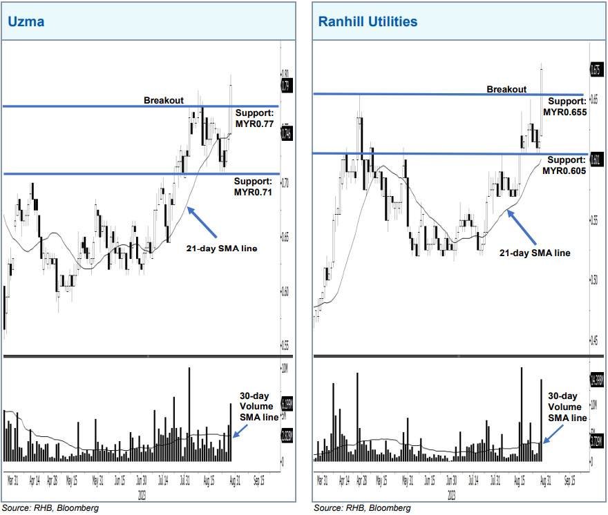 Stock Picks Of The Day – Uzma, Ranhill Utilities - BusinessToday