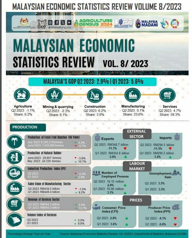 DOSM: Malaysia's Economic Performance Lessened Amid Decreased Global Growth Projection ...
